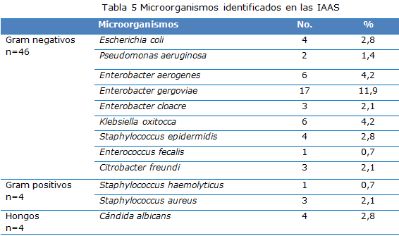 Caracterización de la infección asociada a la asistencia sanitaria en ...