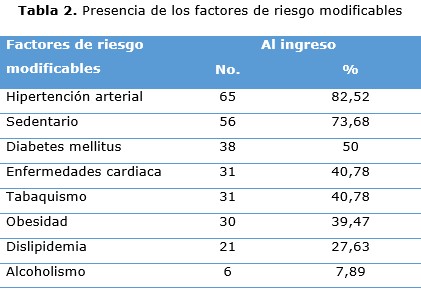 Comportamiento de los factores de riesgo modificables después del ...