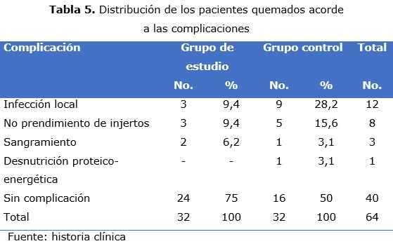 Necrectomía precoz con autoinjerto de piel inmediato en el tratamiento ...