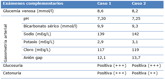 Cetoacidosis diabética normoglucémica en mujeres con diabetes ...