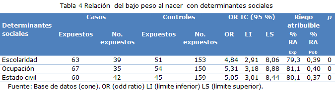 Bajo peso al nacer en el contexto de las determinantes biológicas y ...