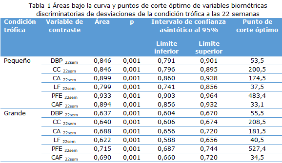 Biometría fetal del segundo trimestre: predicción de nacimientos ...