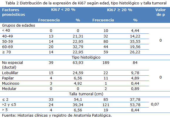 La expresión del Ki67 y su correlación con factores pronósticos ...