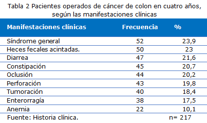 Caracterización del cáncer de colon en pacientes operados en el ...