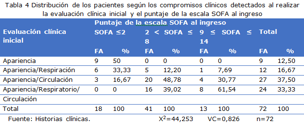 Correlación entre evaluación clínica inicial, puntaje del SOFA score y severidad de la sepsis en ...